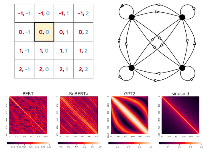 Understanding Positional Embeddings in Self-Attention using Pytorch ... Understanding Positional Embeddings in Self-Attention using Pytorch ...